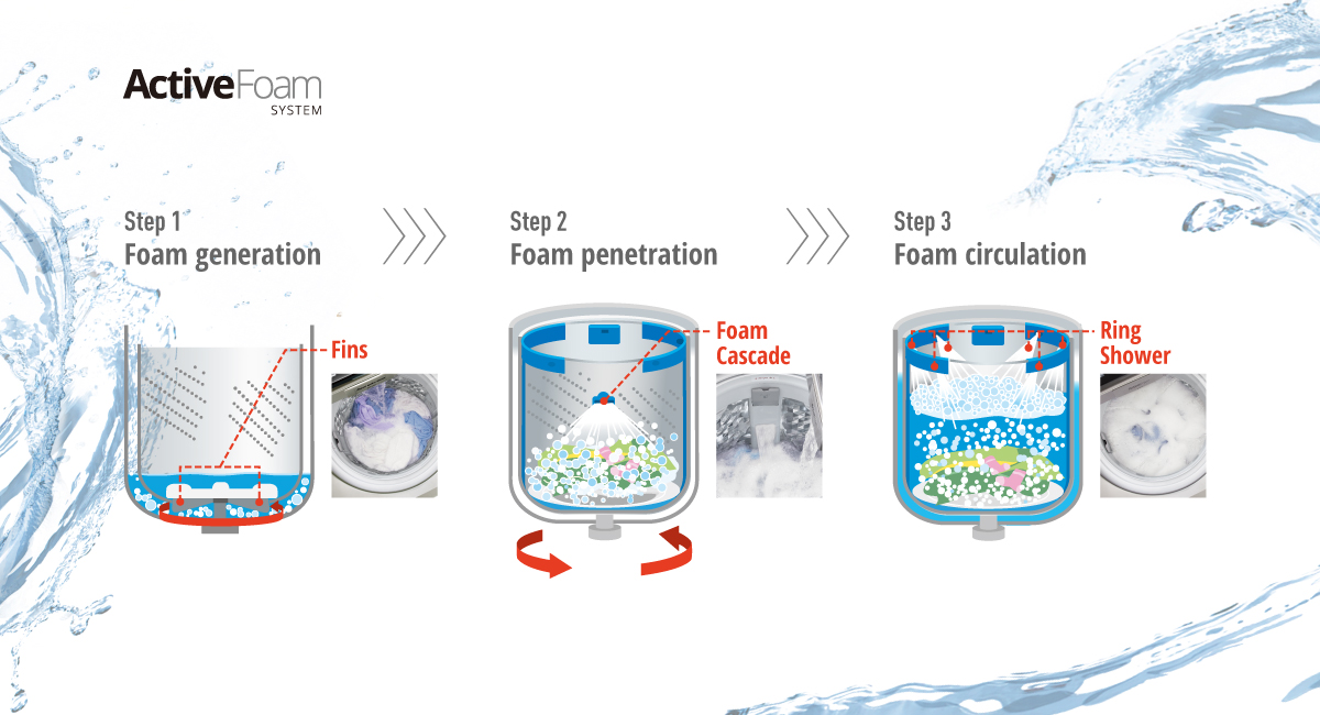 เครื่องซักผ้าพานาโซนิค ทรงพลังซักผ้าสะอาดด้วยระบบ Active Foam