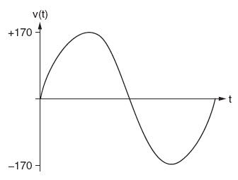 Root Mean Square คืออะไร