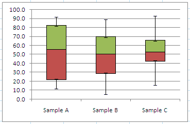 การทำ Box-Plots