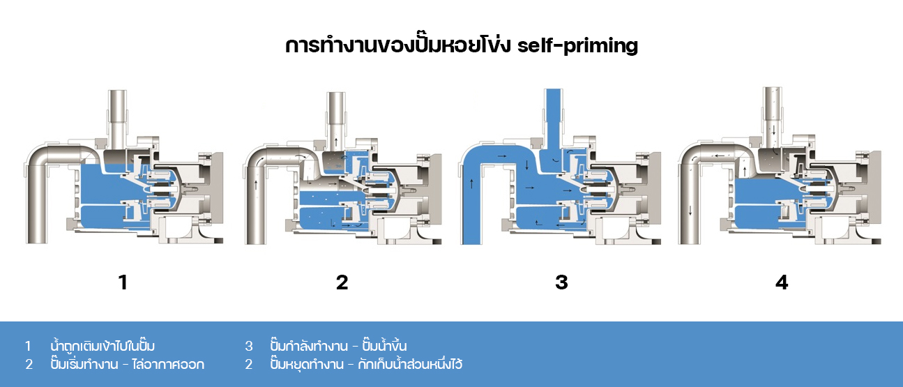 ทำความรู้จัก ปั๊มที่ไม่ต้องล่อน้ำ ปั๊ม Self-Priming
