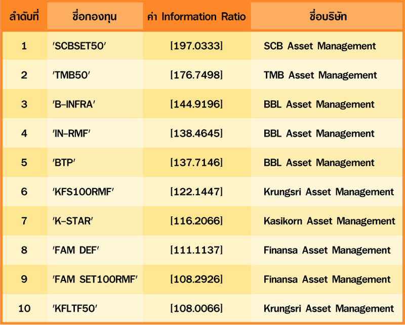 เลือกกองทุนรวมที่แจ๋ว!! จริง (ตอนที่ 2) ด้วย Information Ratio