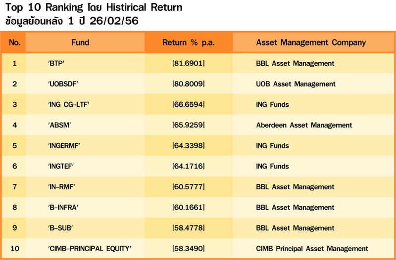 Top 10 Ranking กองทุนรวม 26 ก.พ. 56 โดยวิธี Historical Return