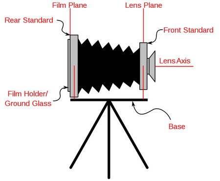 วิวัฒนาการของกล้องและการถ่ายภาพ ตอนที่ 7 : กล้องใหญ่ (Studio Camera)
