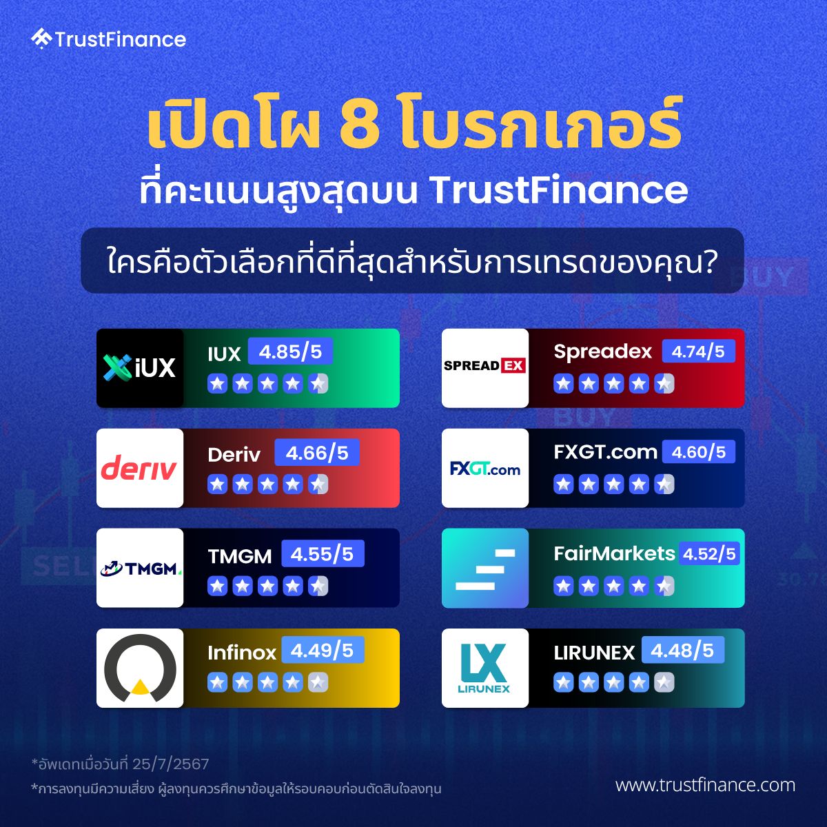 เปิดโผ 8 โบรกเกอร์คะแนนสูงสุดบน TrustFinance: ใครคือตัวเลือกที่ดีที่สุด?