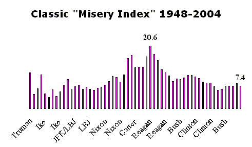 ดัชนีความยากจน...Misery Index