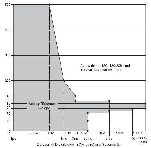 CBEMA และ ITI Curves