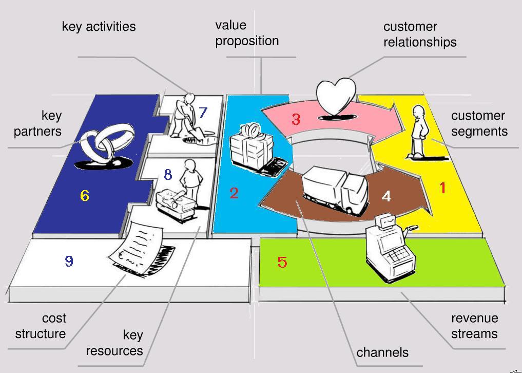 BlogGang.com : : wbj : Business Model Generation : Block # 6. Key ...