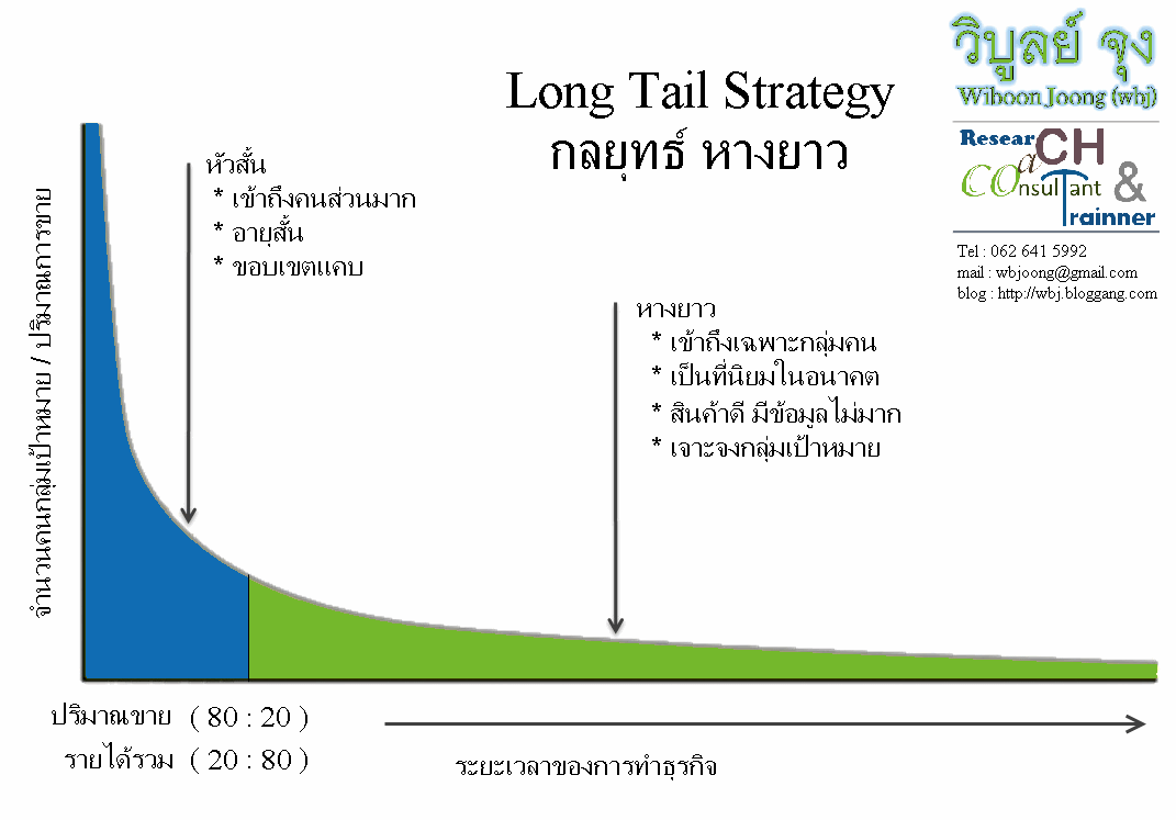 BlogGang.com : : wbj : หารายได้อย่างต่อเนื่อง ด้วย Long Tail Plus Strategy