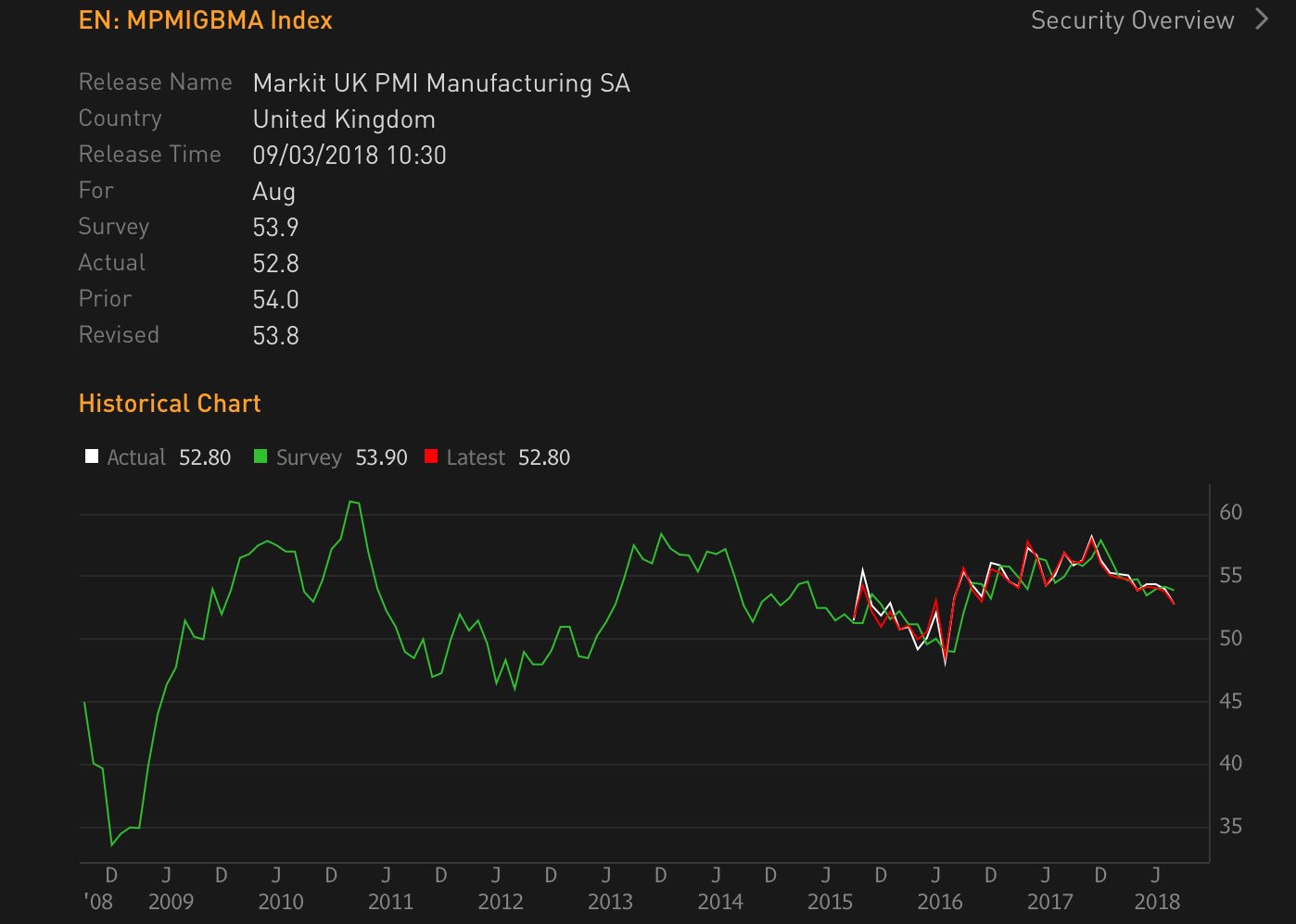 มาร์กิตเผยดัชนี PMI ภาคการผลิตสหราชอาณาจักรร่วงต่ำสุดรอบ 25 เดือนในส.ค.
