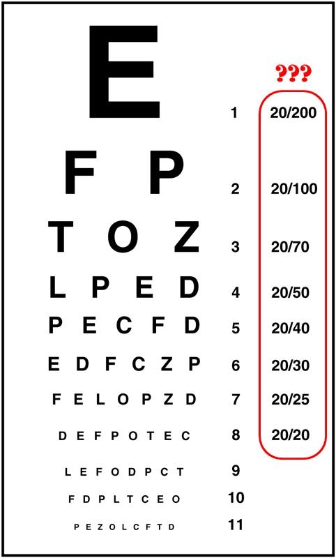 BlogGang.com : : zermendo : ความสามารถในการมองเห็น (Visual Acuity:VA)
