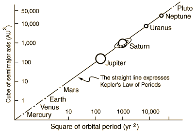 kepler's Laws