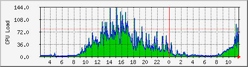 CPU Load Average for www.bloggang.com